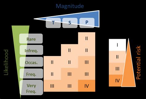 Risk Matrix Is A Function Of The Magnitude And The Likelihood Of The