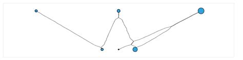 Python How To Draw Graphs With Vertices And Edges Of Different Sizes