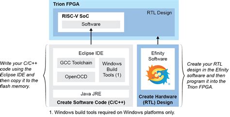 Efinix Releases Three Risc V Software Defined Socs Optimized For Trion Fpgas Cnx Software