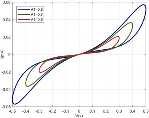Hysteresis Loops For Different Amplitudes Download Scientific Diagram