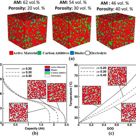 Pdf Probing The Role Of Electrode Microstructure In The Lithium Ion Battery Thermal Behavior