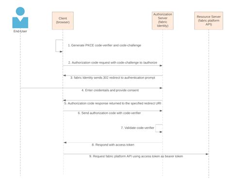 User App Authentication Fabric
