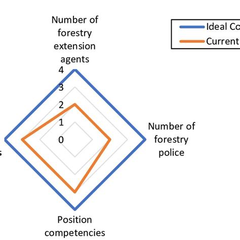 The Gap In Community Human Resource Capacity Download Scientific Diagram