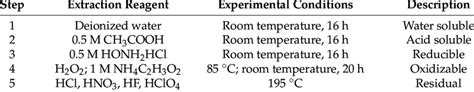 Bcr Sequential Extraction Method Download Scientific Diagram
