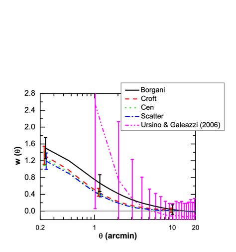 Average Angular Autocorrelation Function Of The WHIM For The Borgani Download Scientific