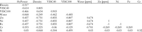 Correlation Matrix The Relationship Between Lcm And Hydraulic Power Download Scientific Diagram