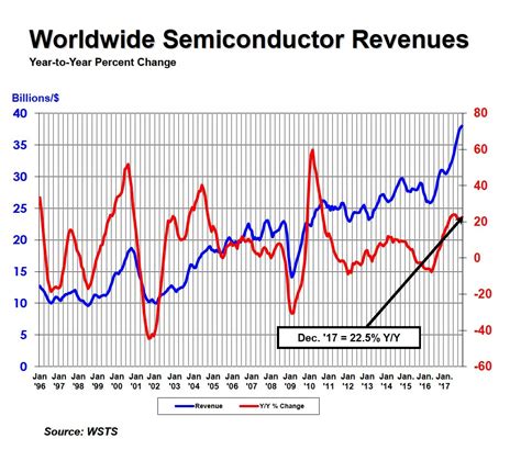 Annual Semiconductor Sales Increase 216 Top 400b For First Time