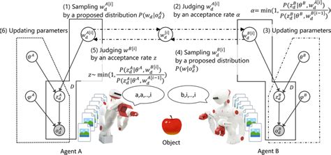 Overview Of The Computational Model Of Inter Personal Categorization Download Scientific