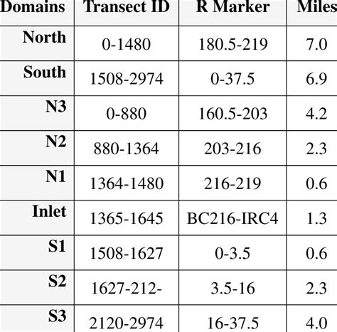 Summary Of Transect Coverage To Extract Shoreline Data From Aerial Imagery Download High