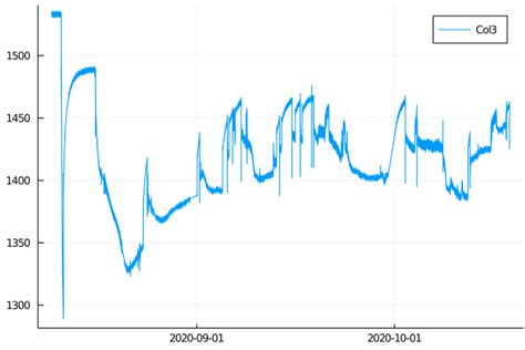 Datetime How To Create A High Resolution Timeseries Plot In Julia Stack Overflow