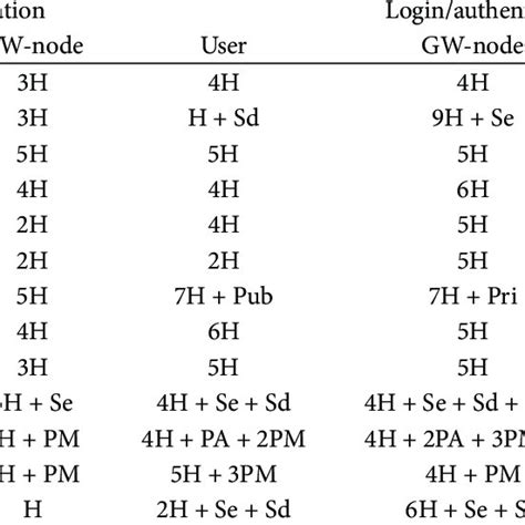 Performance Comparison Among Related Protocols Download Table