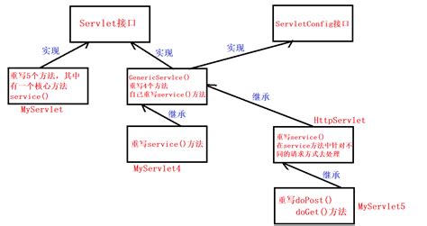 Servlet详解（原理，生命周期及其方法介绍，继承关系图解，ervlet，域对象servletcontext，文件类型getmimetype，文件真实路径：getrealpath