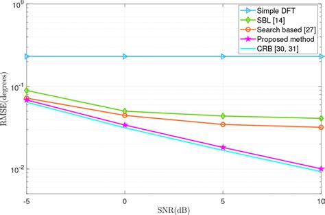 rmse versus snr for two sources with θ1 −16 88° θ2 8 69° l 150 time