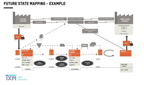 Easy Steps To Successful Value Stream Mapping Flexpipe