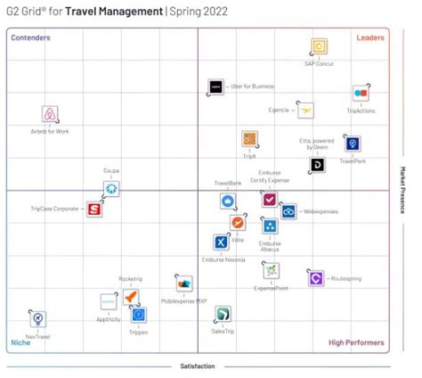 G2 Grid Report For Travel Management Sap Concur Singapore