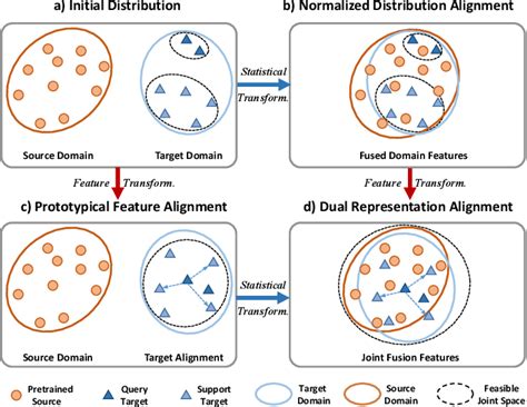 Dual Adaptive Representation Alignment For Cross Domain Few Shot Learning Paper And Code