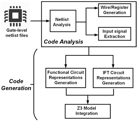 a gate level information leakage detection framework of sequential circuit using z3