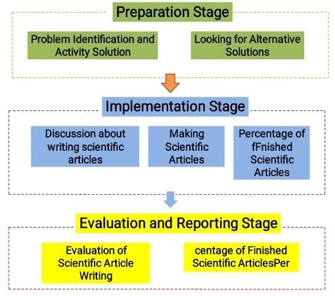 Framework For The Implementation Of Service Activities Download Scientific Diagram