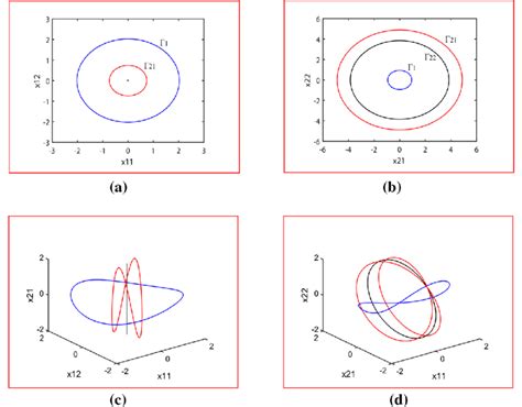 Phase Portraits Of Periodic Orbits When F F 2 A X 11 X 12 Download Scientific Diagram