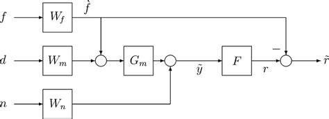 Setup For The H H ∞ ∞ Fault Detection Filter Design If The Transfer