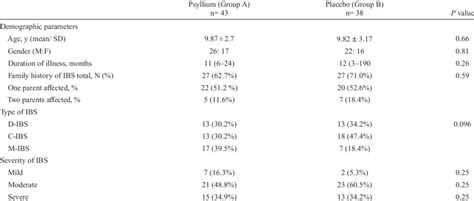 Patient Demography Distribution Of Subtypes Of Ibs And Severity Of Ibs Download Scientific