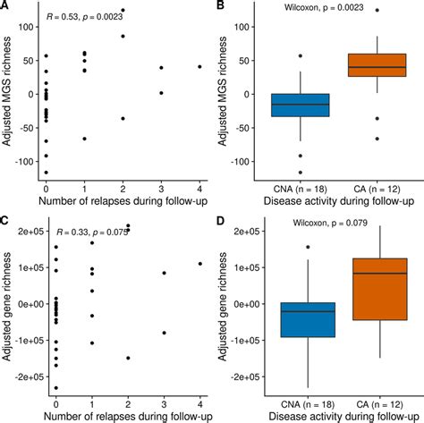 Species Metagenomics Species Mgs Richness And Disease Activity In