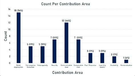 Aggregation Algorithms Count Per Contribution Area Download