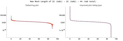 Plotting How Best To 2d Plot Nearly Vertical Function Regions