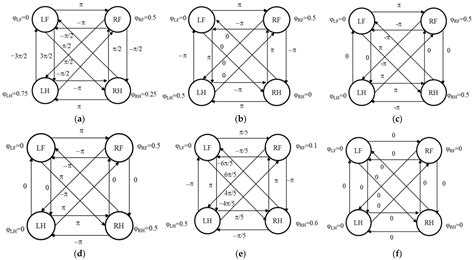 Modeling Of Walking Gait Parameters And Walking Strategy For Quadruped Robots