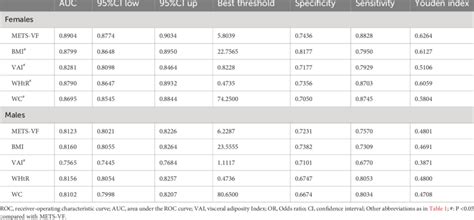 Area Under The Roc Curve Sensitivity Specificity Best Threshold And