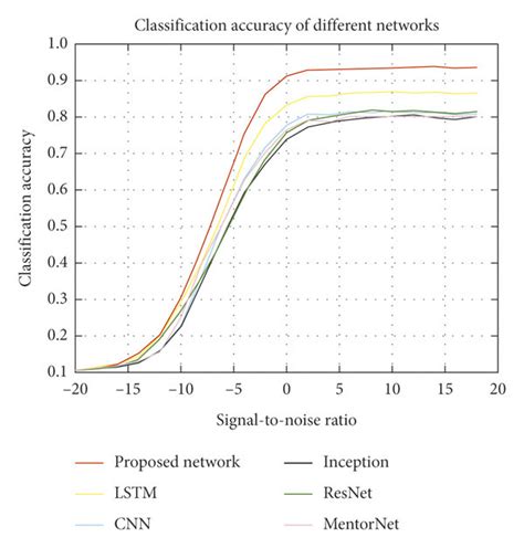 The Overall Classification Accuracy Of The Six Methods Download