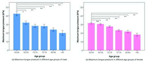 The Mean Maximum Tongue Pressure Of A Male And B Females Among Age Download Scientific