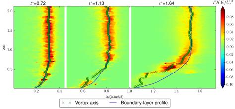 Visualization Of Vortex Propagation From Left To Right Free Stream Download Scientific