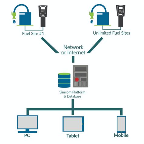 simcom fuel computrol
