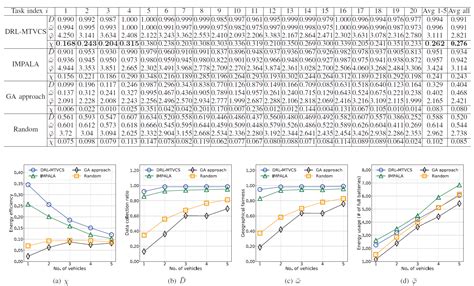 福州大学人机共融智能课题组 阅读笔记：multi Task Oriented Vehicular Crowdsensinga Deep