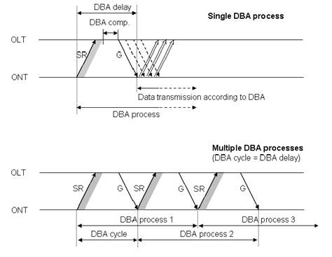 The Top Figure Shows A Single Dba Process The Bottom Figure Shows