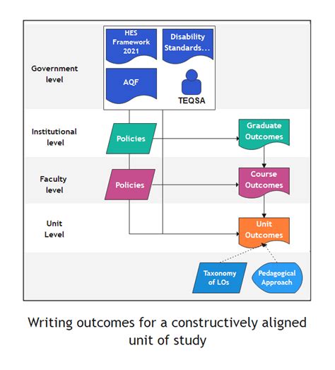 how to write learning outcomes for a constructively aligned course designing learning