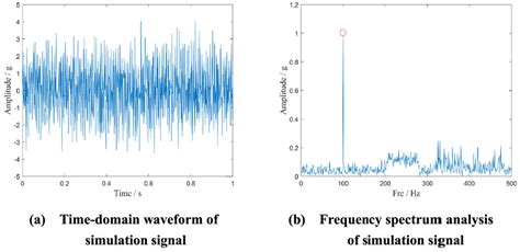 The Simulation Signal Displayed In Time And Frequency Domain Download Scientific Diagram