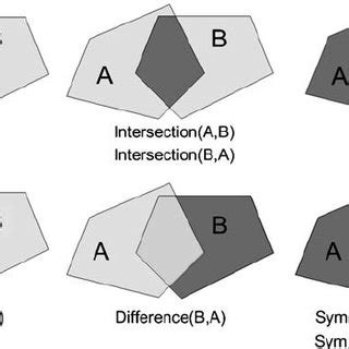Which Overlay Method Uses The Boolean Operation Of And