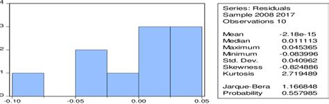 Histogram Normality Test Figure Shows The Basic Descriptive Download Scientific Diagram