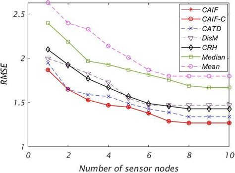 rmse with different number of selected nodes download scientific diagram