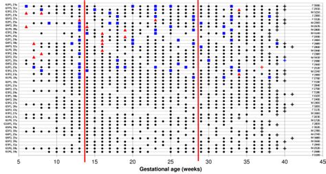 summary of morbidity the x axis is the gestational age in weeks each