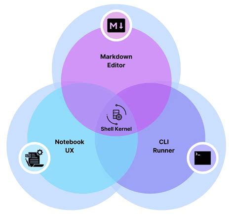 Unlocking The Power Of Runbooks • Runme