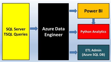 sai phanindra on linkedin sqlschool skillup etl bigdata python sqlschool dp203 azuresqldba…