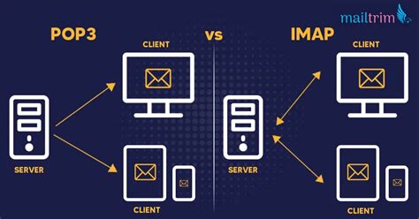 What Is The Difference Between Pop3 And Imap