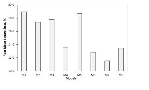 statistical parameters of comparison for the selected models with the