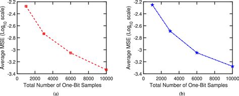 Figure 1 From Covariance Recovery For One Bit Sampled Non Stationary