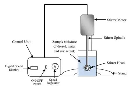 Homogenizer Principle Parts Types Procedure Uses Biology Notes