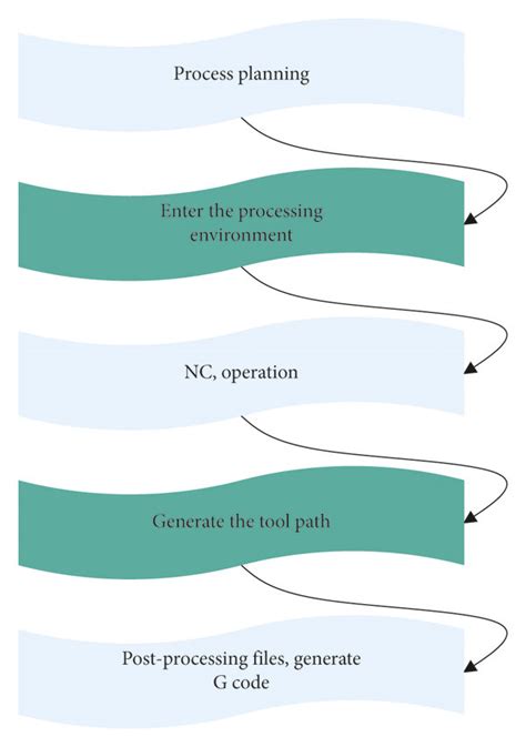 General Flow Of Cnc Machining Download Scientific Diagram
