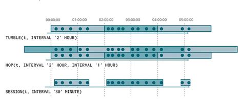 Flink Sql Queries Windows And Time Part 1